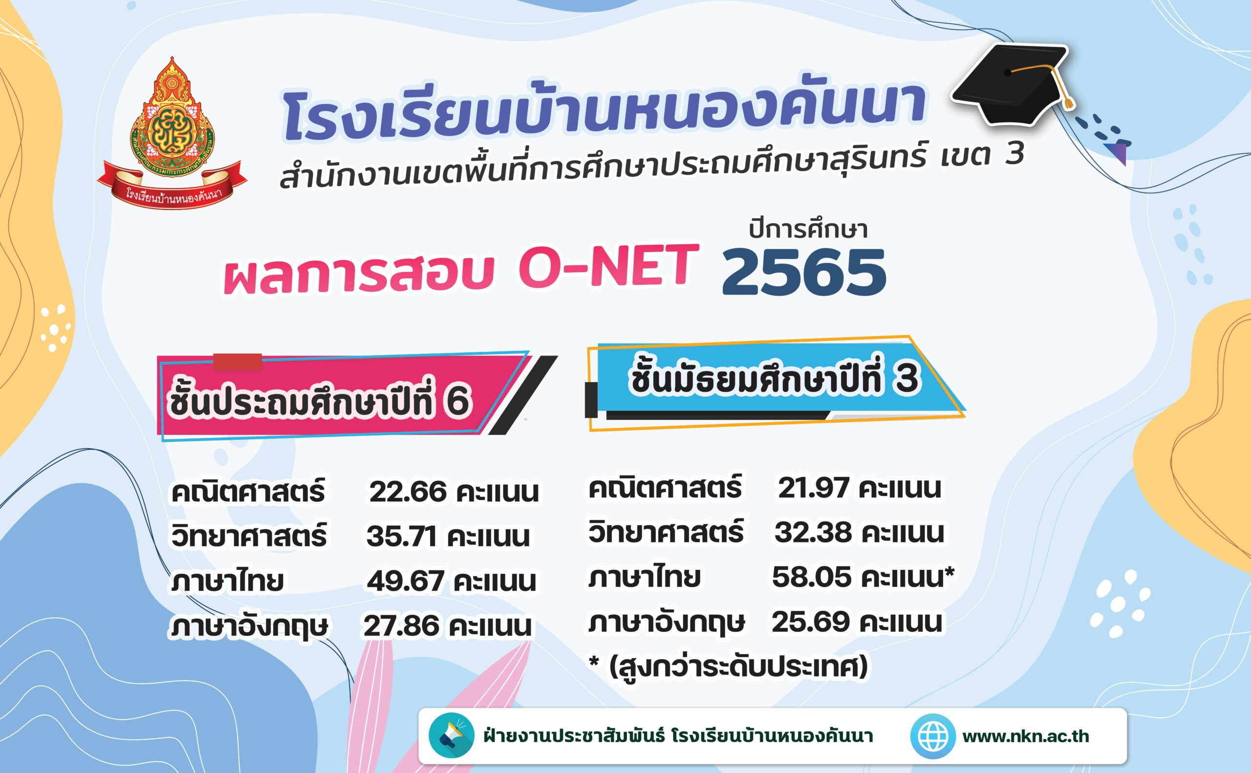 ผลการสอบ O-NET ปีการศึกษา ๒๕๖๕ – โรงเรียนบ้านหนองคันนา | Bannongkhanna ...